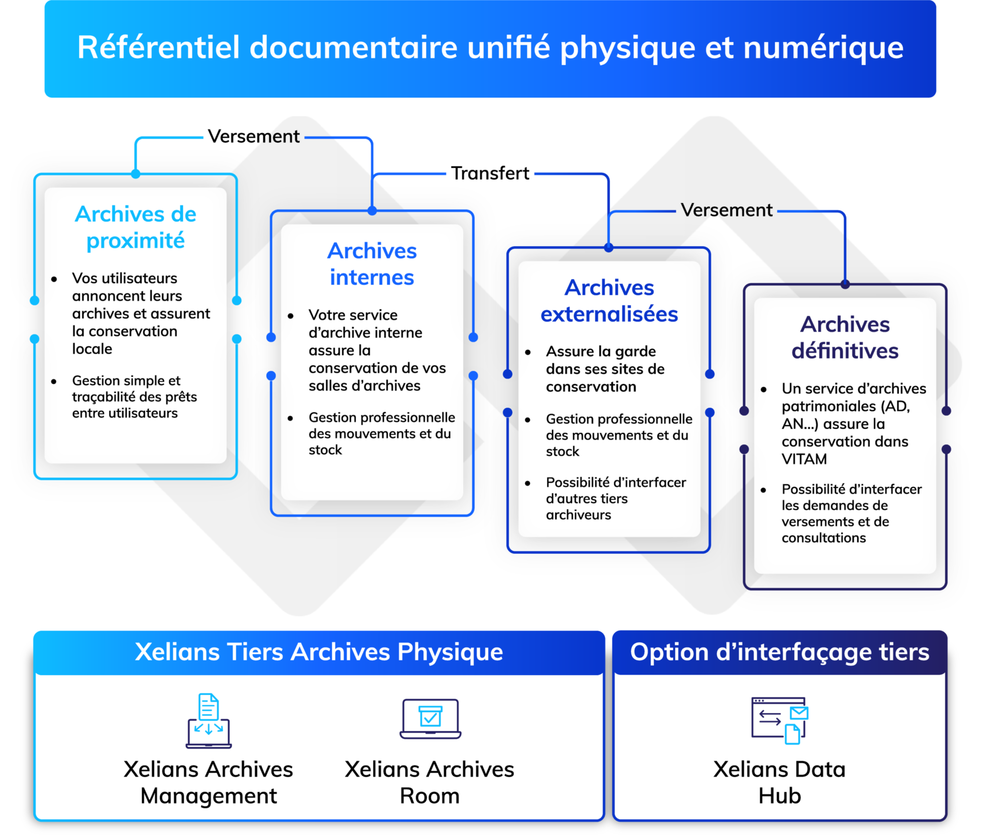 Comment gérer l'ensemble du cycle de vie de vos archives physiques ? - Xelians